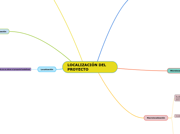 LOCALIZACIÓN DEL PROYECTO - Mind Map